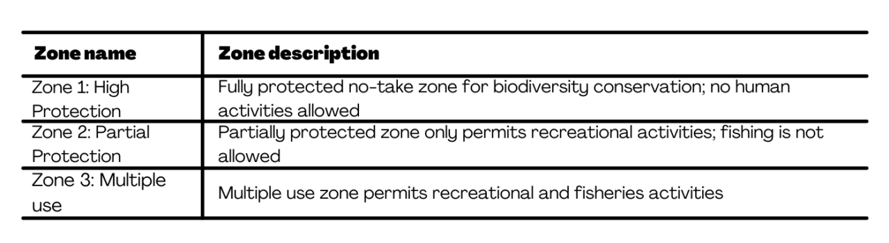 Defining a zoning problem. | Marxan